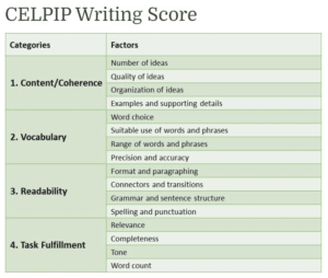 CELPIP Writing Test Format and Scoring