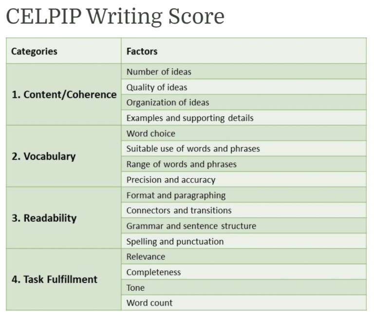 CELPIP Writing Test Format and Scoring