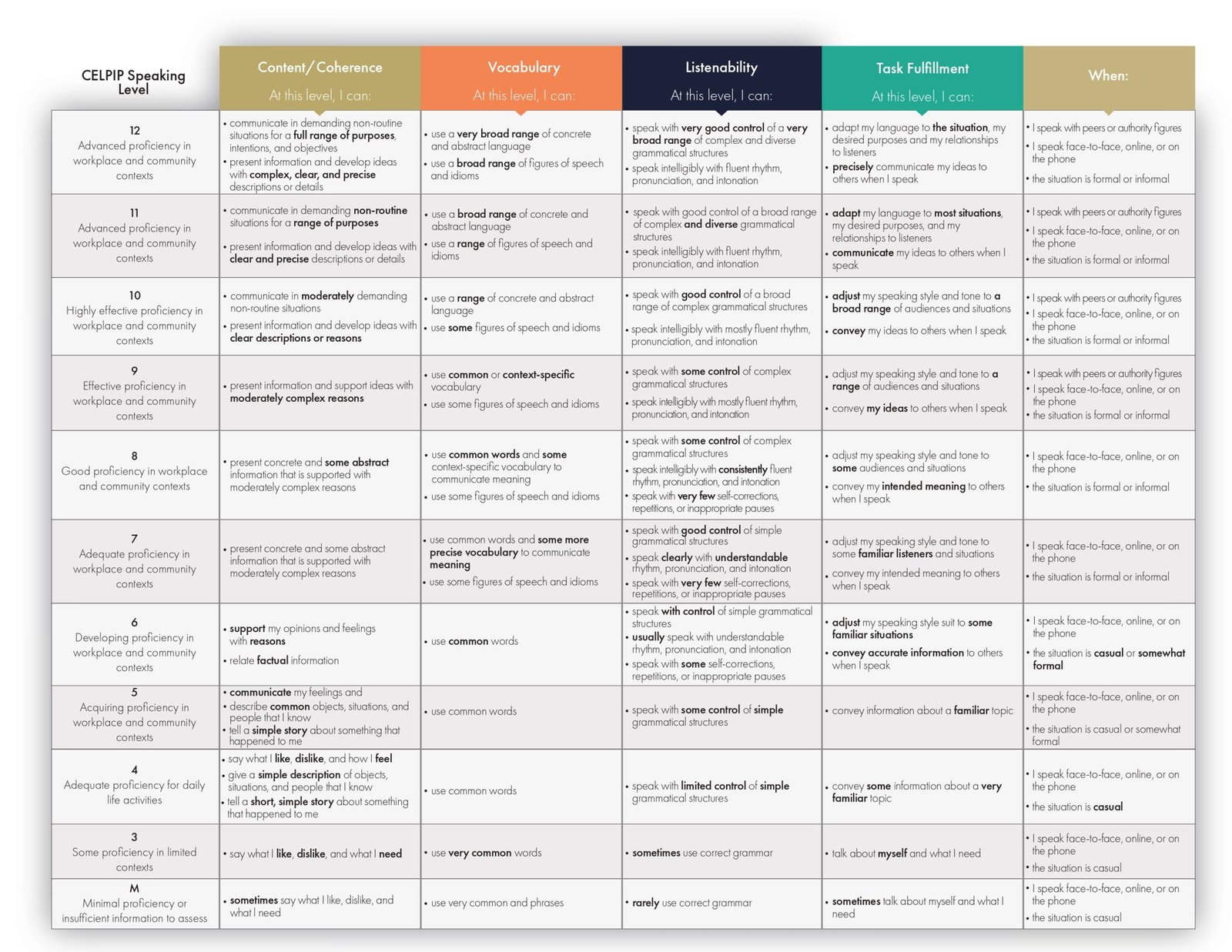 CELPIP Speaking Test Format and Scoring