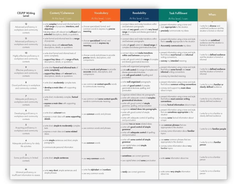 CELPIP Writing Test Format and Scoring